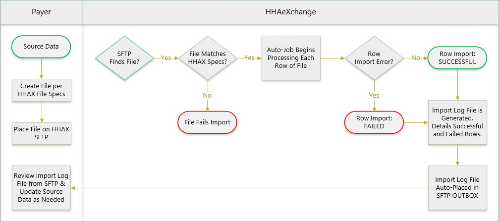HHAX Payer Specs 4.1