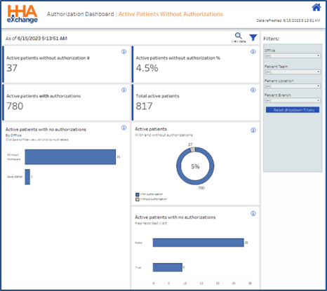 Authorization Dashboard