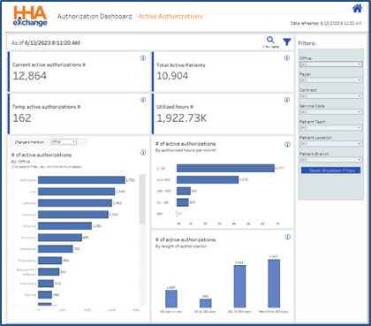 Authorization Dashboard